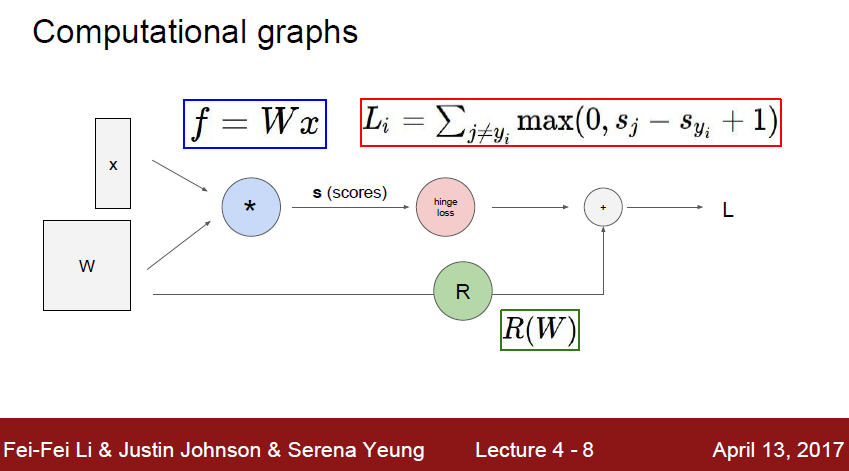 Cs231n Lecture 4 1 Backpropagation And Neural Networks Strutive07 블로그
