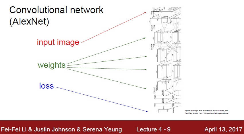 Cs231n Lecture 4 1 Backpropagation And Neural Networks Strutive07 블로그