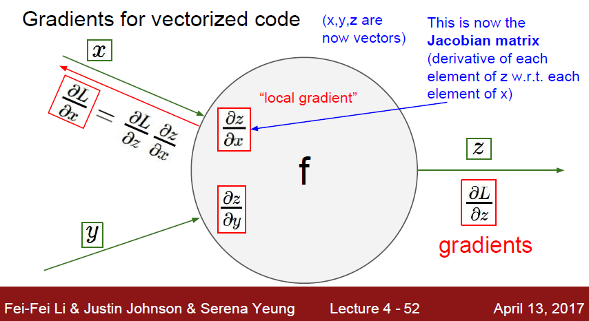 Cs231n Lecture 4 2 Backpropagation And Neural Networks Strutive07 블로그