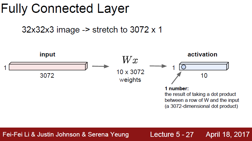 Cs231n Lecture 5 1 Convolutional Neural Networks Strutive07 블로그