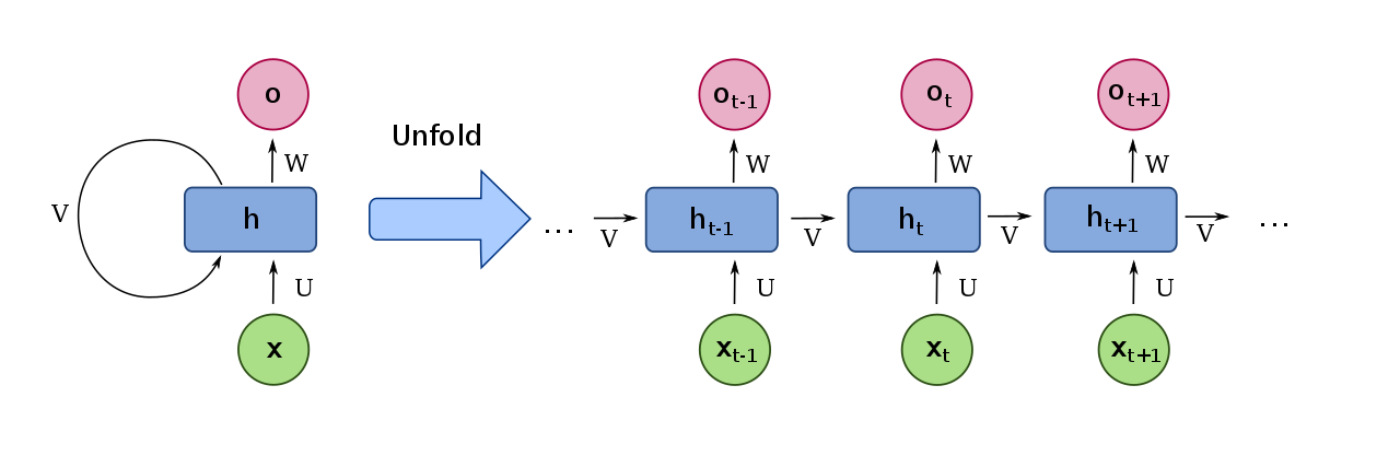 Learning Phrase Representations using RNN Encoder-Decoder for ... Learning Phrase Representations using RNN Encoder-Decoder for ...